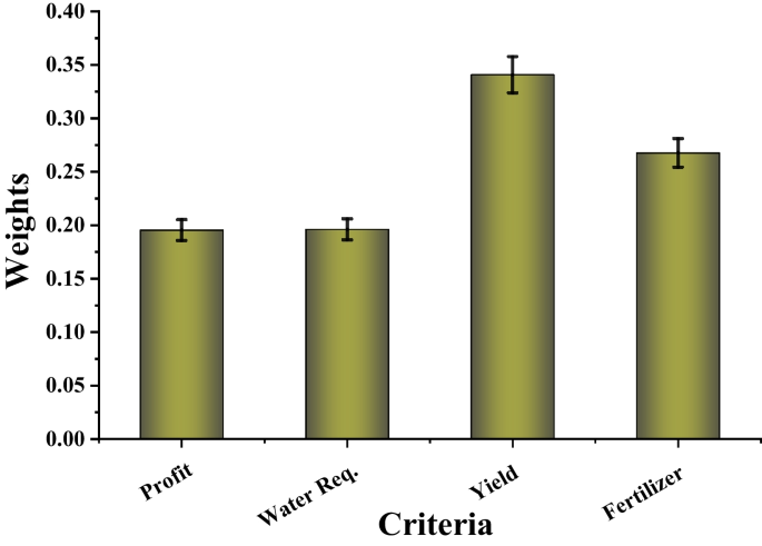 A CRITIC-Driven MCDM Technique for Crop Selection to Enhance ...