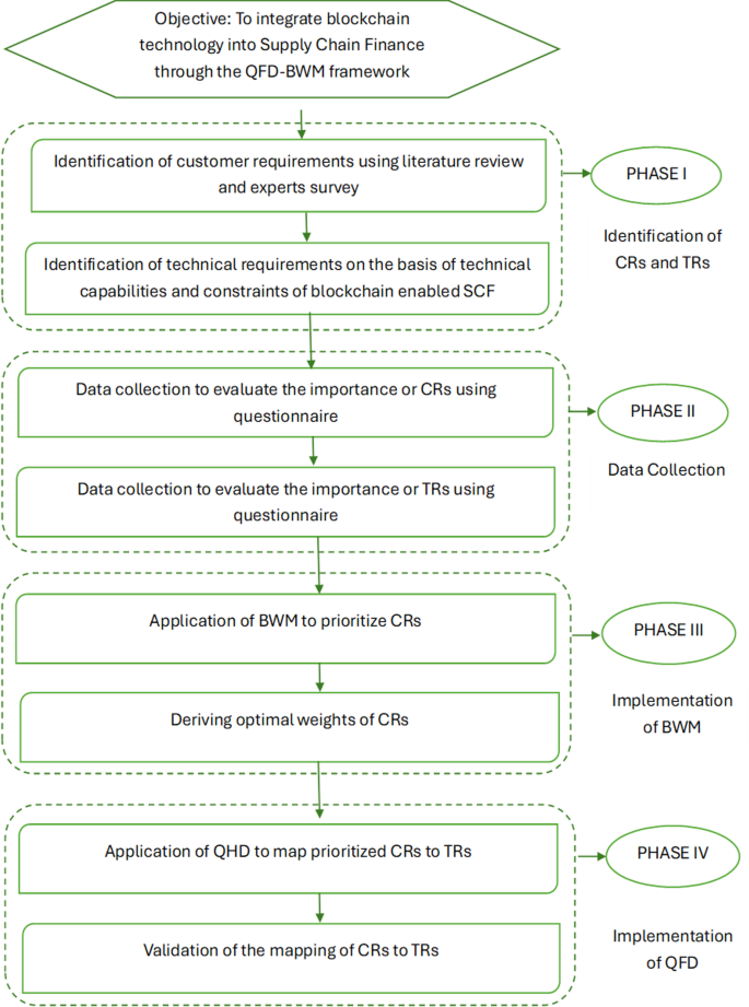 A Sustainable Supply Chain-Centric Framework for Blockchain-Driven ...