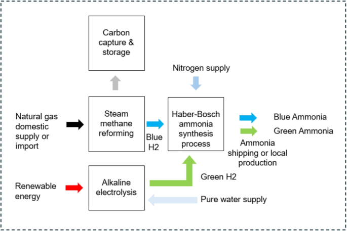 Comparative Economic Assessment of Green and Blue Ammonia: Imports vs ...