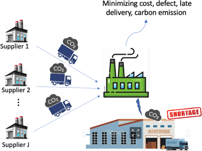 A Fuzzy Multi-Objective Model for order Allocation Considering Defect ...