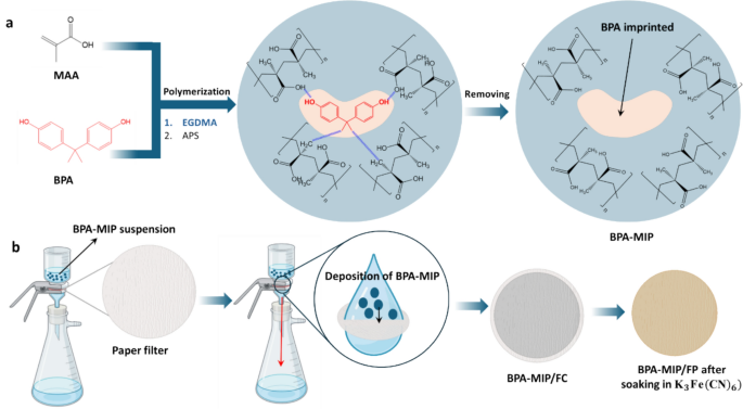 Enhanced Selectivity of Colorimetric Molecularly Imprinted Polymer ...