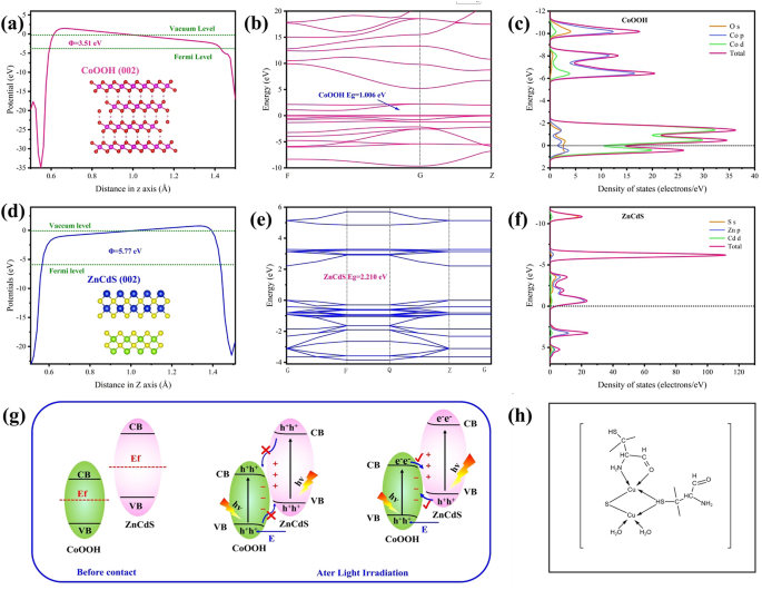 Enhanced Photoelectrochemical Performance of CoOOH/ZnCdS-Vs Via Co ...