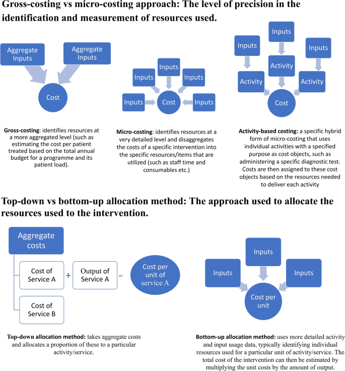 An Introduction to Costing and the Types of Costs Used within Health ...