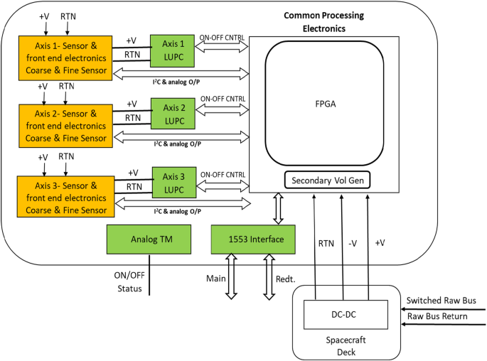 On-orbit performance of high accuracy inertial grade MEMS accelerometer ...