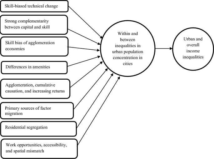 Does inequality in urban population distribution lead to income ...