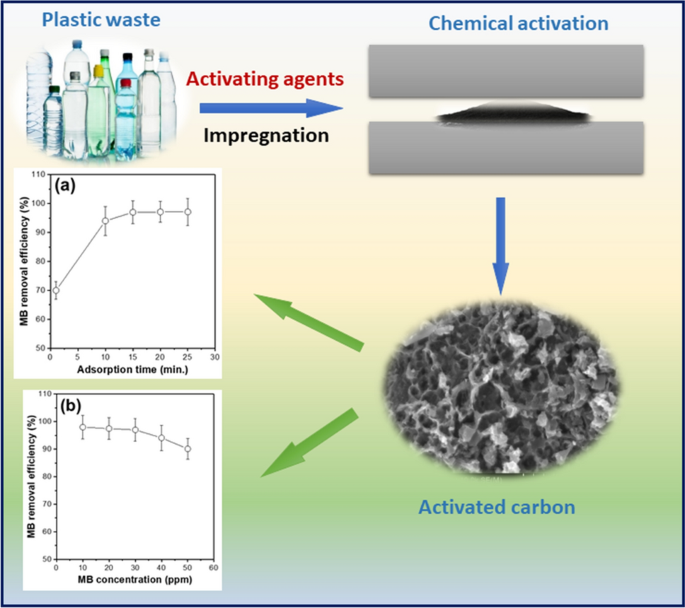 Single-step Synthesis of High Surface Area Activated Carbon from ...