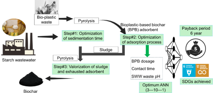 Developing Combined Sedimentation/Adsorption Process for Starch ...