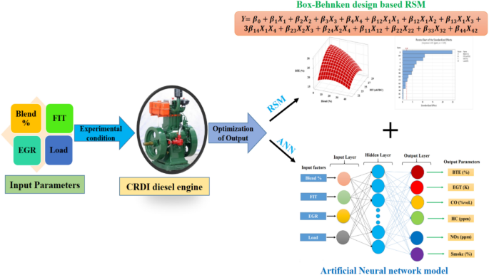 ANN–RSM Synergistic Optimization for CRDI Engine Performance and ...