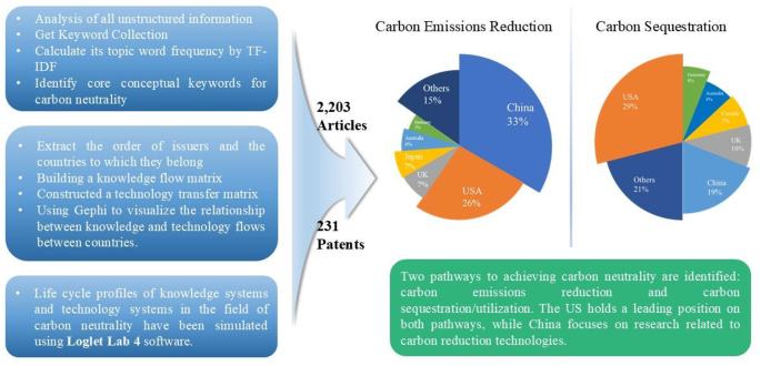 How the Carbon Neutrality Process Moves Forward: a Global-scale ...