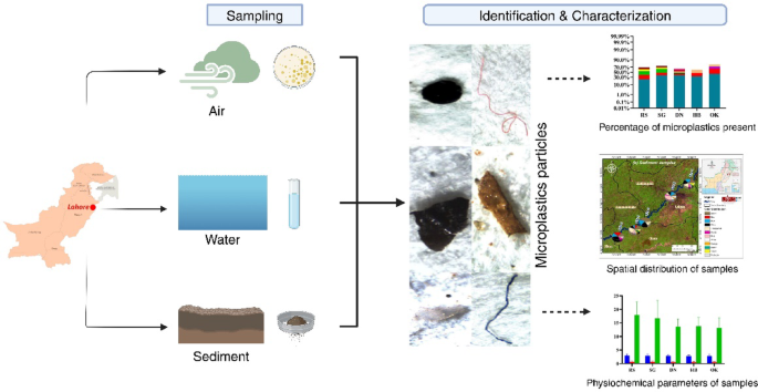 Spatial Distribution, Characterization and Ecological Risk Assessment of Microplastic Pollution ...