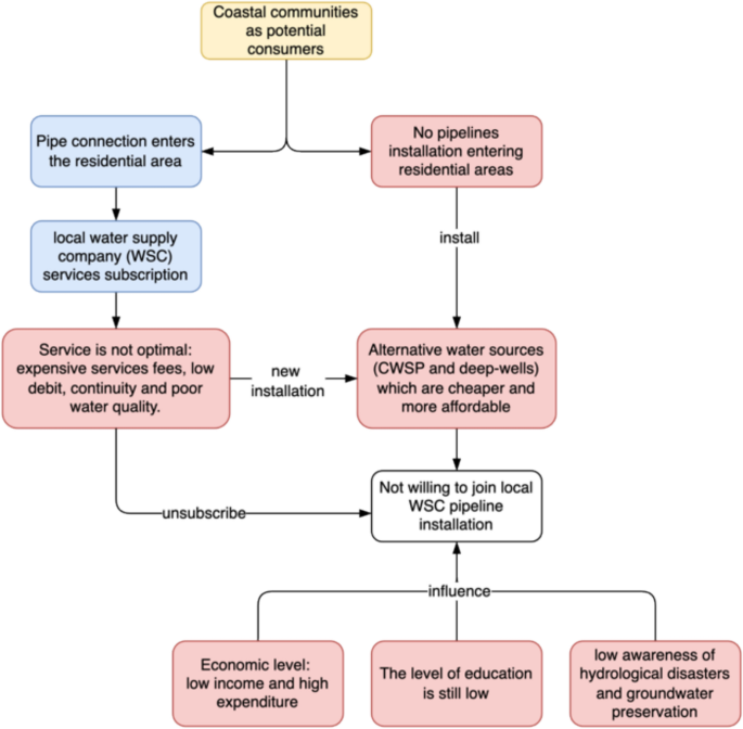 Exploring the Interplay Between Water Source Choices and Perceptions of ...