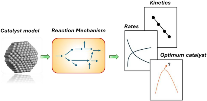Microkinetic Modeling in Heterogeneous Catalysis: Challenges and Path Forward | Journal of the ...