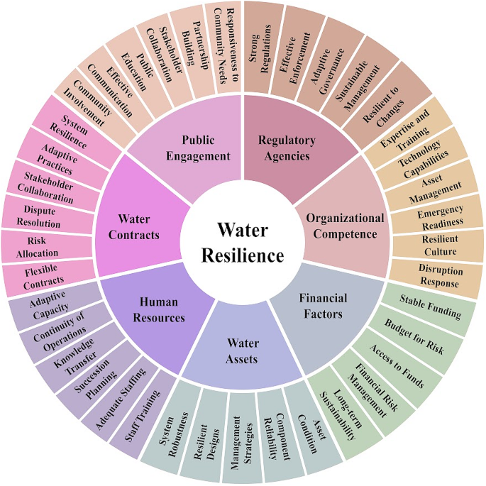 From Risk to Resilience: Analyzing Key Success Factors in Malaysian ...