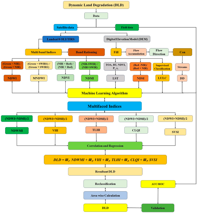 Dynamic Land Degradation Assessment: Integrating Machine Learning with ...