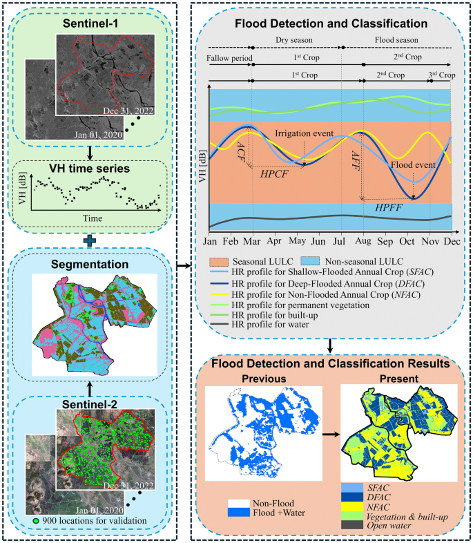 Refined Detection and Classification of Shallow and Deep Flooding in Agricultural Landscapes ...