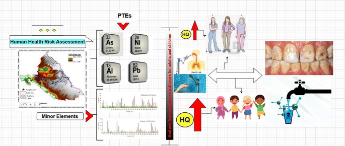 Advanced Probabilistic Health Risk Assessment of Water Contamination ...