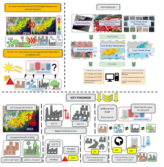 Refining Urban Heat Island Analysis Across Local Climate Zones: Machine ...