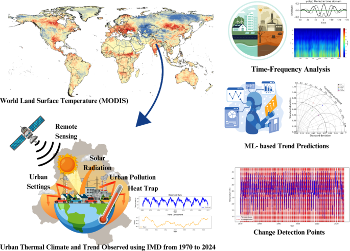 Mapping Time-Frequency Climate Shifts in Cities: A CWT and ML-Based ...