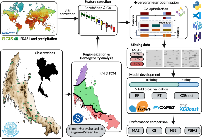 Optimized Rainfall Imputation Using ERA5-Land and Tree-Based Machine Learning: A Scalable ...