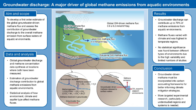 Groundwater Discharge: A Major Driver of Global Methane Emissions from ...