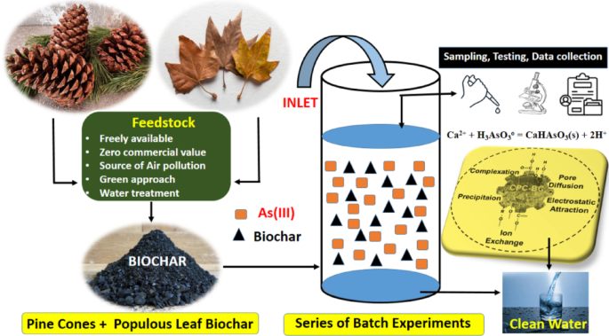 Effective Removal of Arsenic (III) From Aqueous Solution and Salt Lake ...