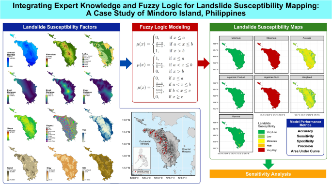 Integrating Expert Knowledge and Fuzzy Logic for Landslide Susceptibility Mapping: A Case Study ...