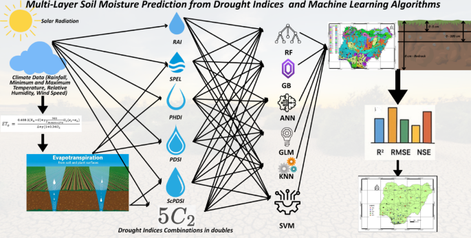 Multi-depth Soil Moisture Modelling Based on Drought Indices and Machine Learning Algorithms ...