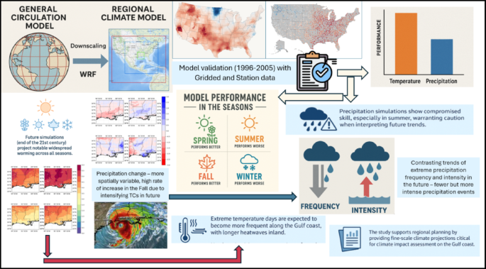 Future Climate Projections for Louisiana and Mississippi Using WRF: Are ...