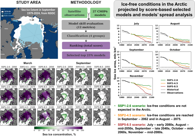 Ice-Free Conditions in the Arctic Projected by Score-Based Selected Models and Models’ Spread ...