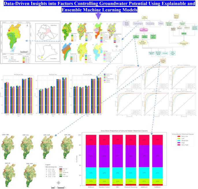 Data-Driven Insights into Factors Controlling Groundwater Potential Using Explainable and ...