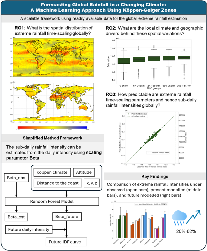 Forecasting Global Rainfall in a Changing Climate: A Machine Learning ...