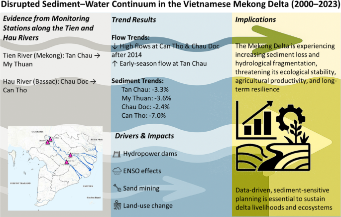 Losing Ground: Flow Fragmentation and Sediment Decline in the ...