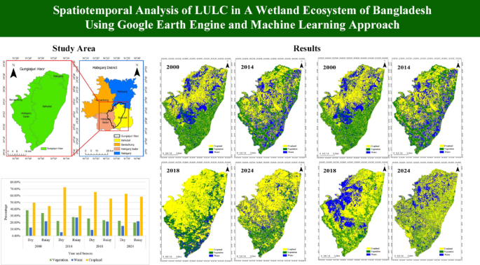 Spatiotemporal Analysis of LULC in a Wetland Ecosystem of Bangladesh ...