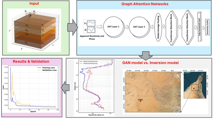 Graph Attention Networks with Multihead Attention for Improved ...