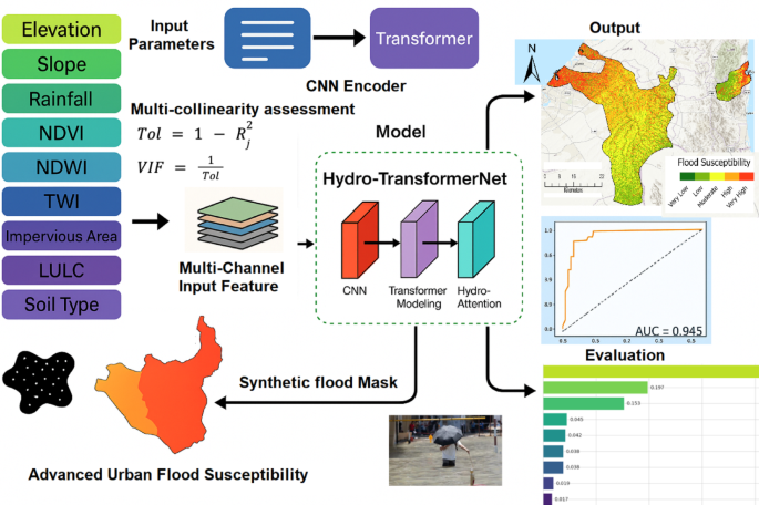 Urban Flood Susceptibility Assessment in Arid Environment Using a Novel ...