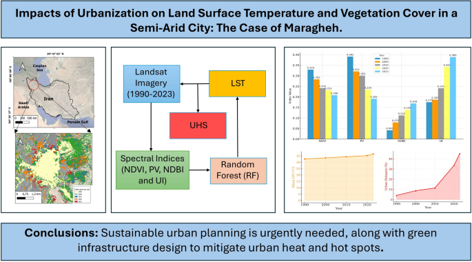 Impacts of Urbanization on Land Surface Temperature and Vegetation ...