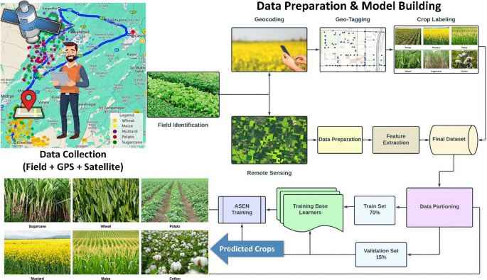 Attention-Based Ensemble Learning for Crop Classification Using Landsat 8–9 Fusion | Earth ...