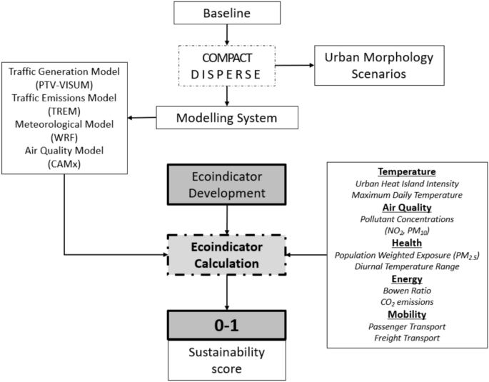 Ecoindicators for the Future City: Assessing Sustainable Urban Planning ...