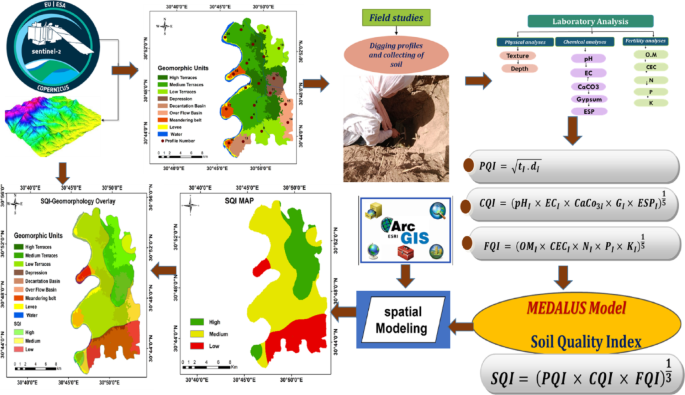 Integrated GIS-based Assessment of Soil Quality Using the MEDALUS ...