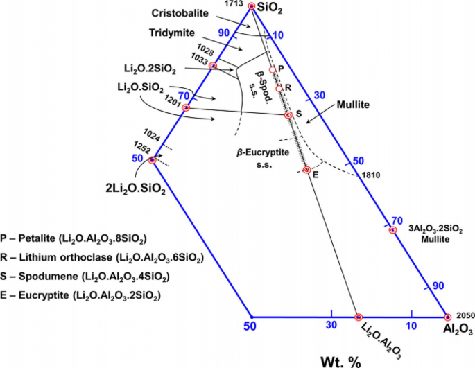 Spodumene glass-ceramics with low thermal expansion coefficient ...
