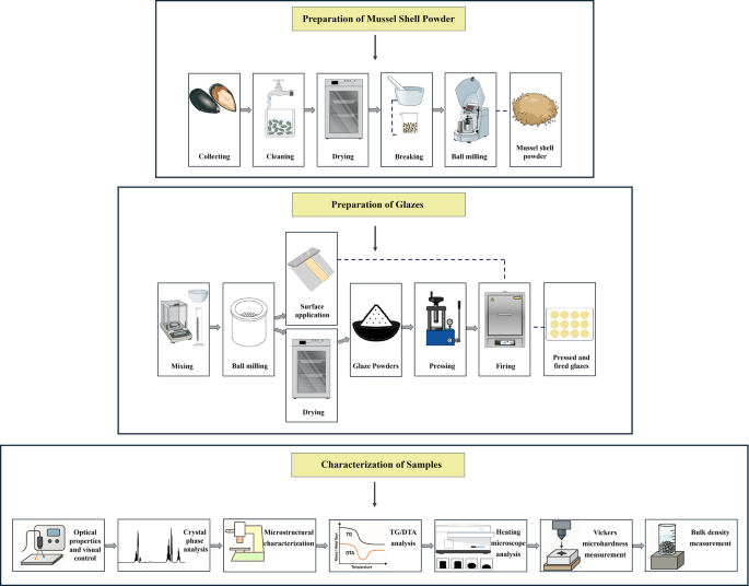 Use of mussel shell waste as a sustainable CaO source in ceramic ...