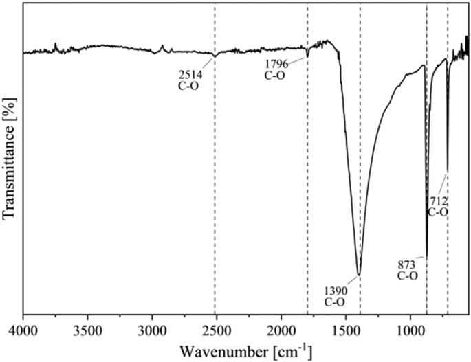Carbonate apatite derived from Northern region limestone of Malaysia: A ...
