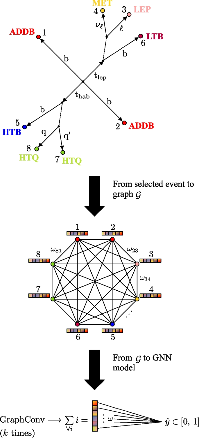 A Case Study of Sending Graph Neural Networks Back to the Test Bench ...