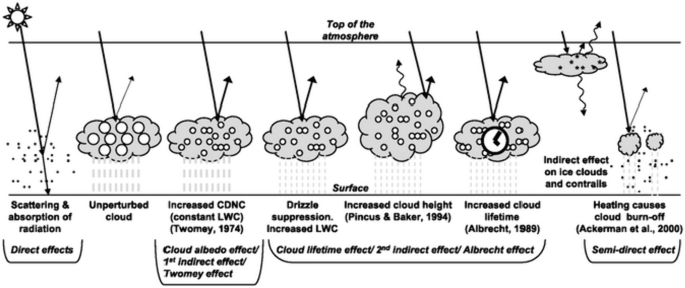 A Review of Atmospheric Aerosol Impacts on Regional Extreme Weather and ...