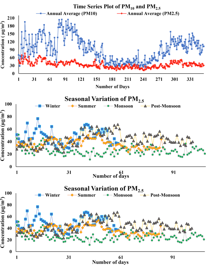 Validation of AERMOD Prediction Accuracy for Particulate Matters (PM10 ...