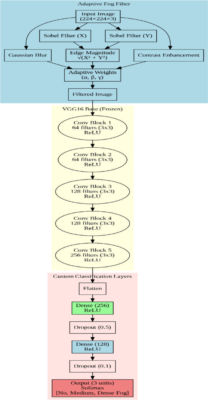 AdaFogNet: An Adaptive Preprocessing-Based Deep Learning Model for ...
