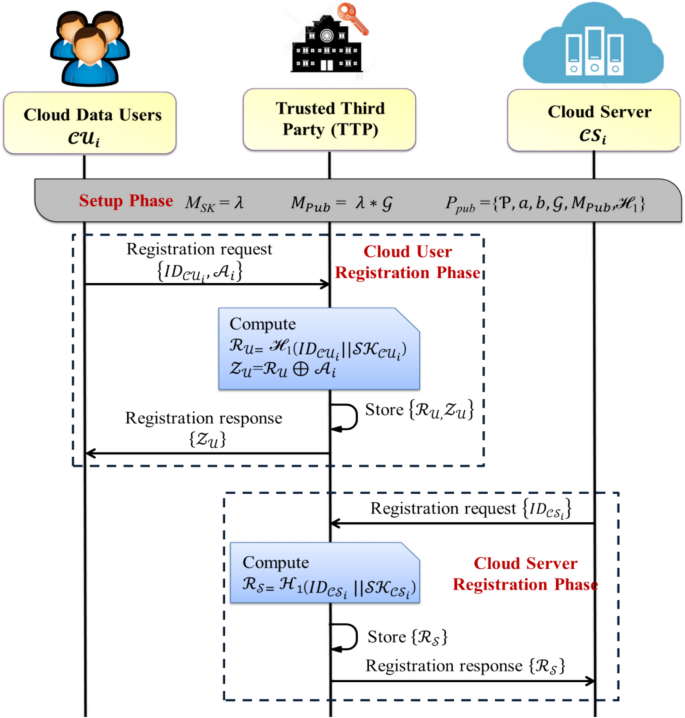 A signcryption with identity-based authentication for secure EHR sharing in IoMT utilizing ECC ...