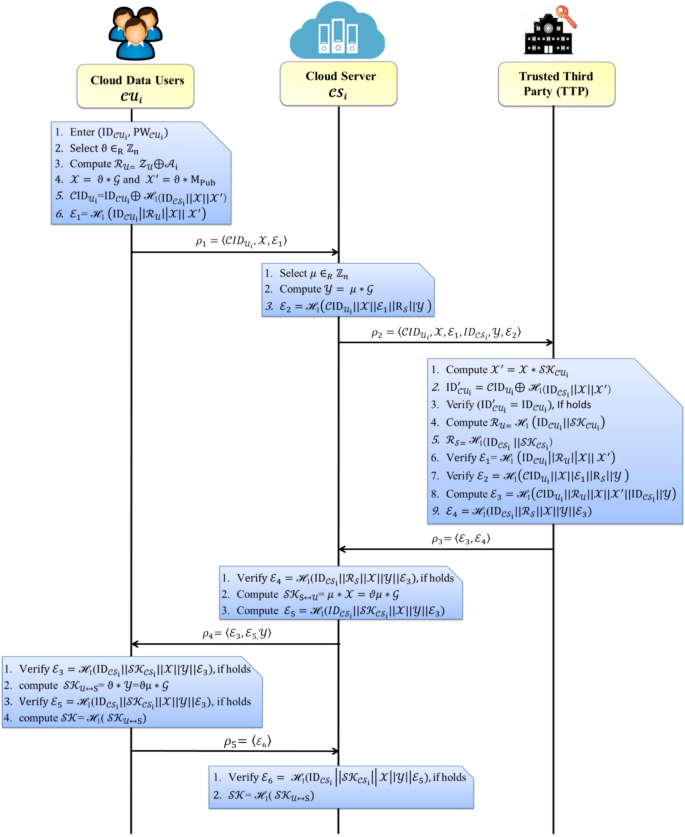 A signcryption with identity-based authentication for secure EHR sharing in IoMT utilizing ECC ...