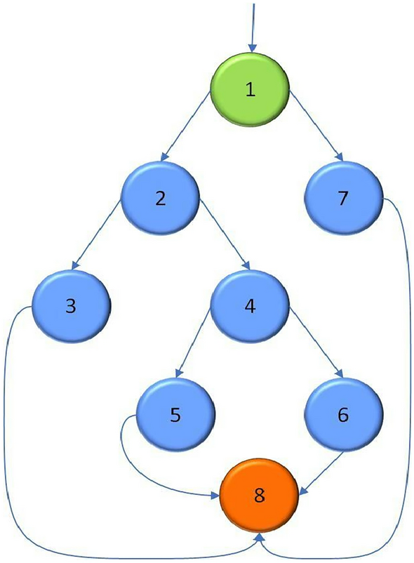 A novel approach for code coverage testing using hybrid metaheuristic ...