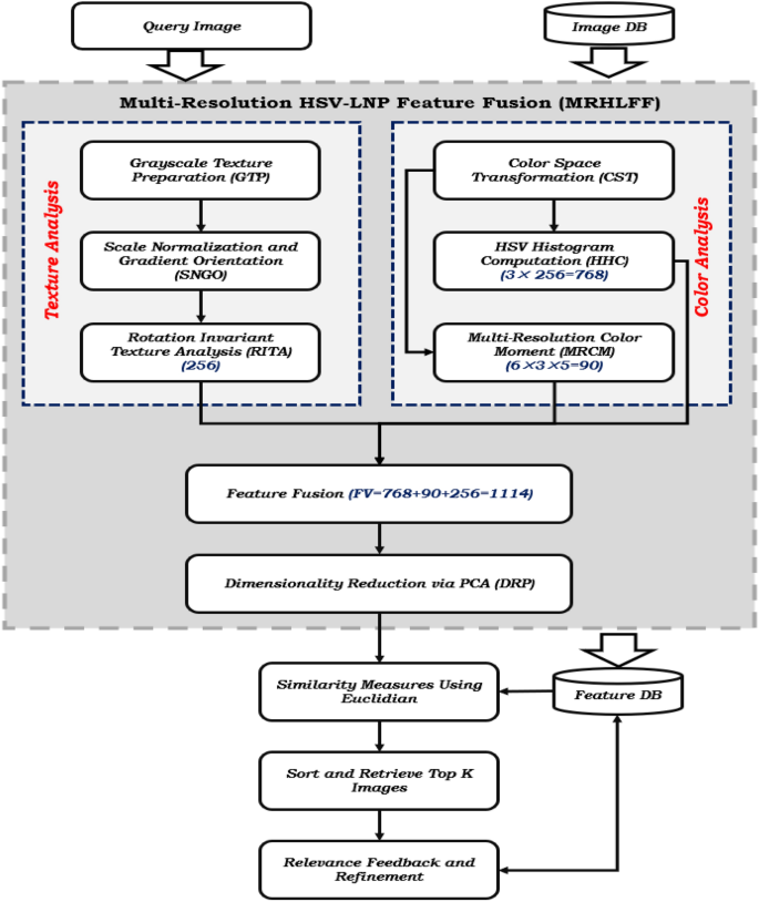 Enhancing image retrieval accuracy through multi-resolution HSV-LNP ...